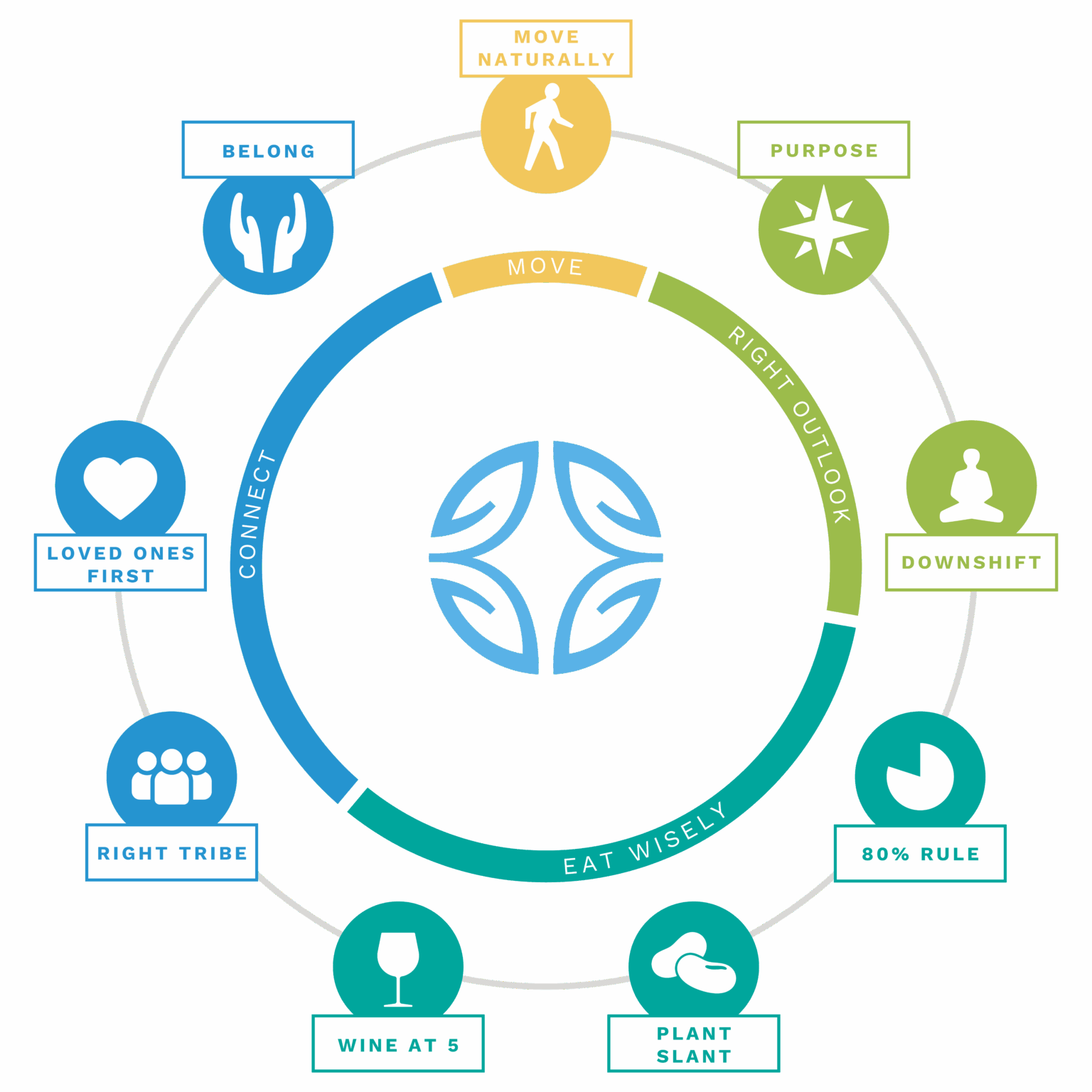 About - Blue Zones Project Riverside